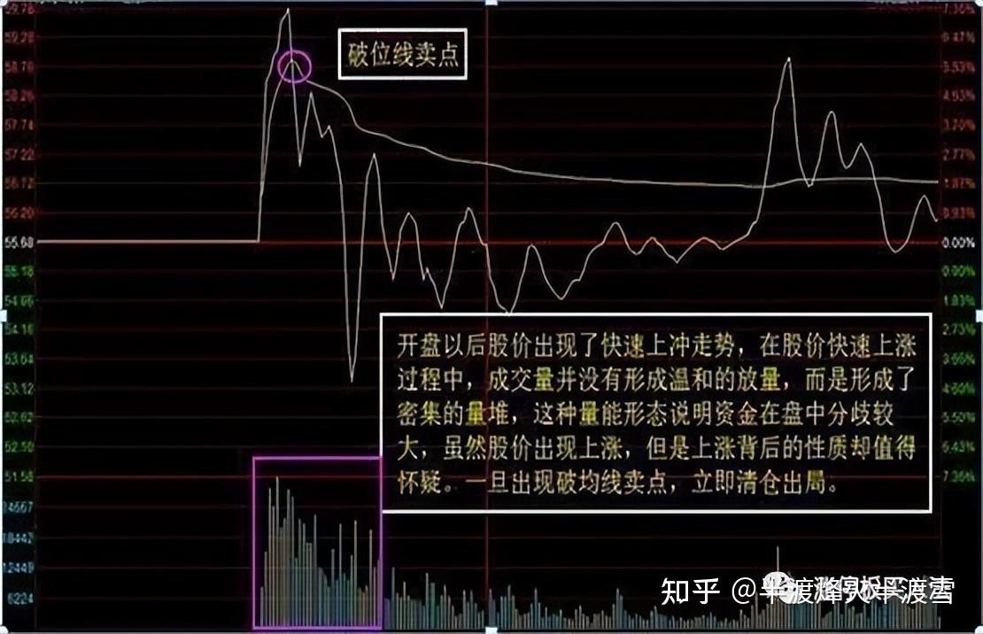 15分钟看强势，30分钟看调整，学会看“分时图” - 知乎
