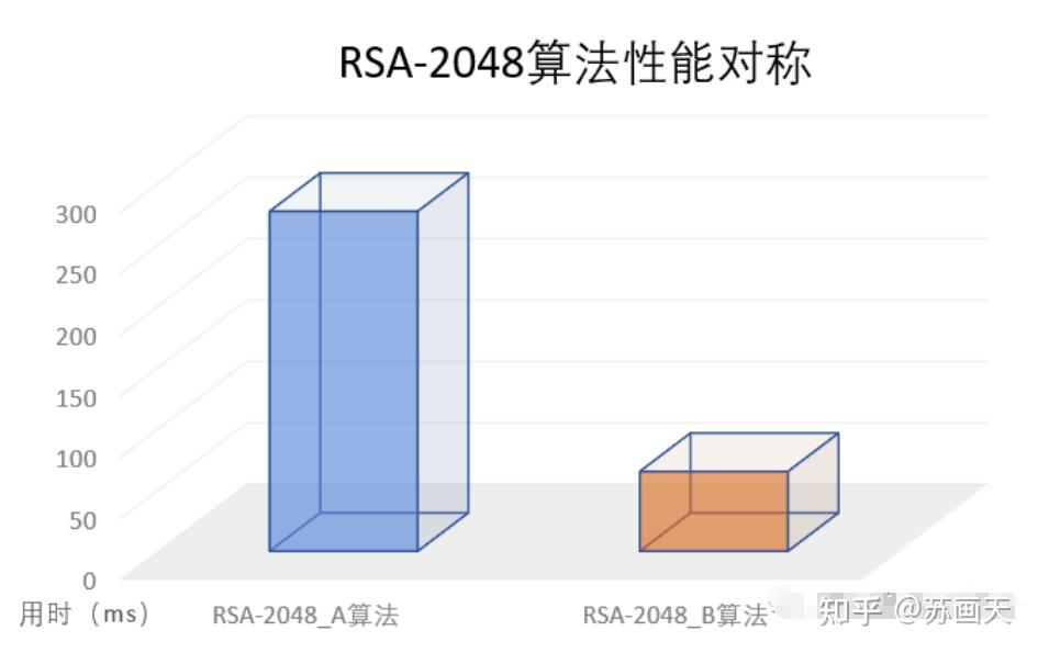 信息安全：RSA-2048性能 - 知乎