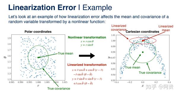 卡尔曼滤波（3）-- EKF, UKF - 知乎