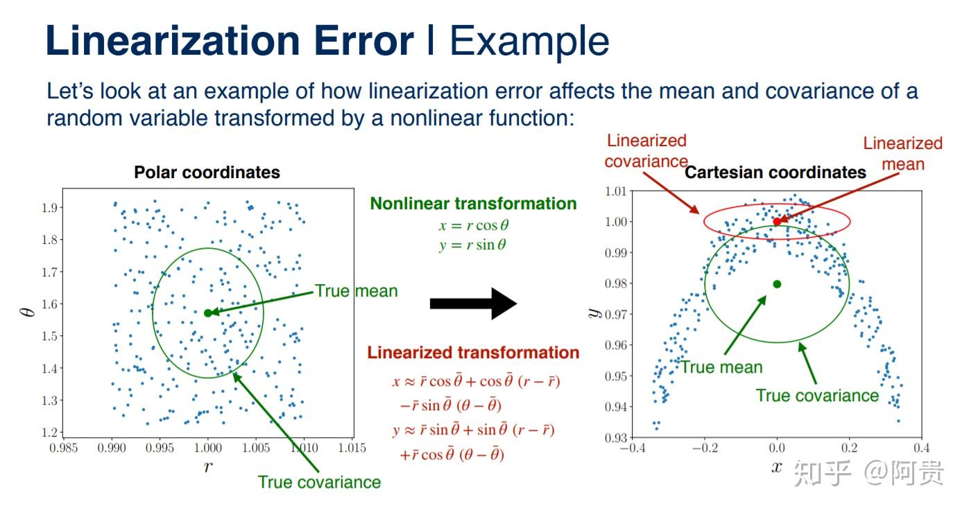 卡尔曼滤波（3）-- EKF, UKF - 知乎