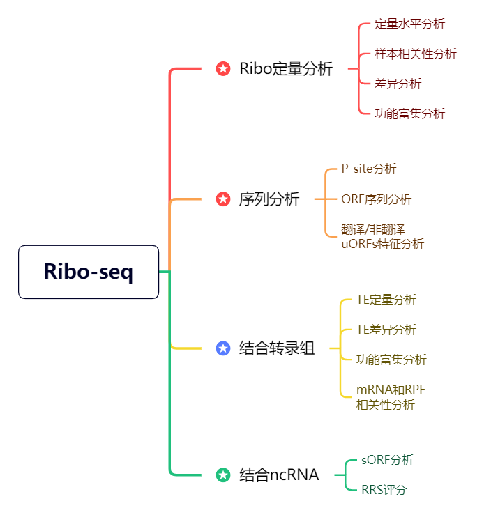 干货分享|Ribo-seq：组学串联的桥梁 - 知乎