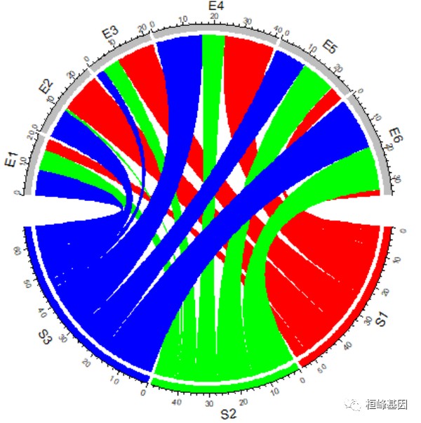 FigDraw 14. SCI 文章绘图之和弦图及文章复现（Chord Diagram） - 知乎