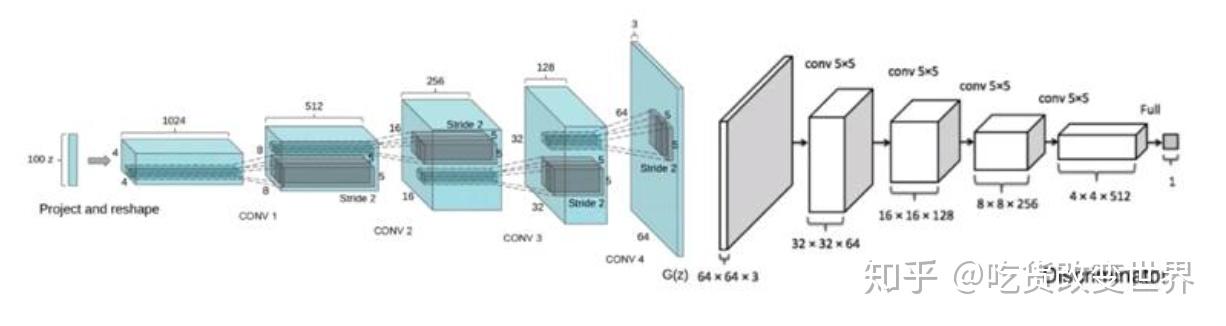 进入GAN的世界（一）DCGAN - 知乎