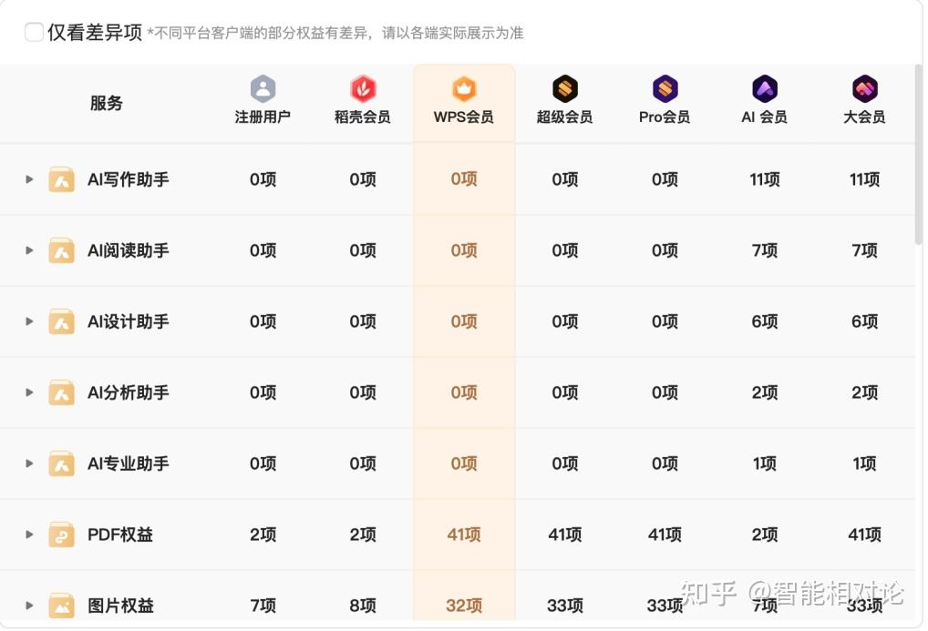 【315专题】美图、WPS套娃式付费：VIP一点都不V，这股风怎么刮到了大模型？ - 知乎