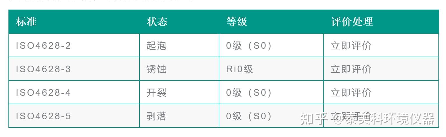 涂层漆环境试验，盐雾测试评判标准如何？ - 知乎