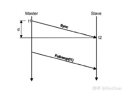 [Classic AUTOSAR学习] Time Sync 时间同步 - 知乎