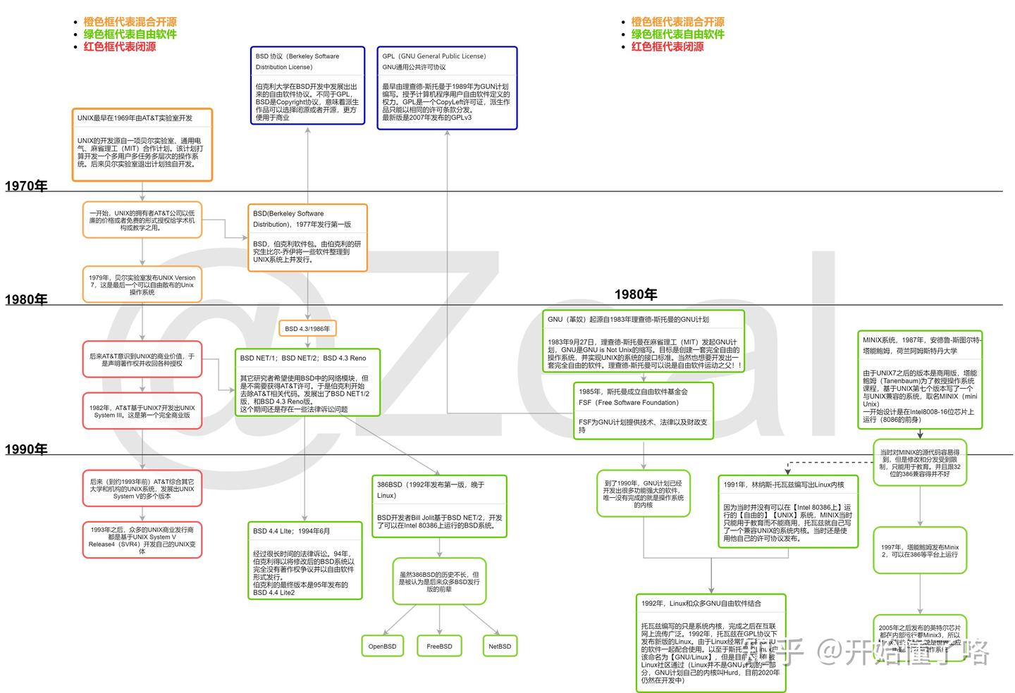 一图看懂UNIX、BSD、MINIX&GNU/LINUX 的爱恨情仇 - 知乎