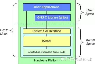 带你了解Linux内核体系结构 - 知乎