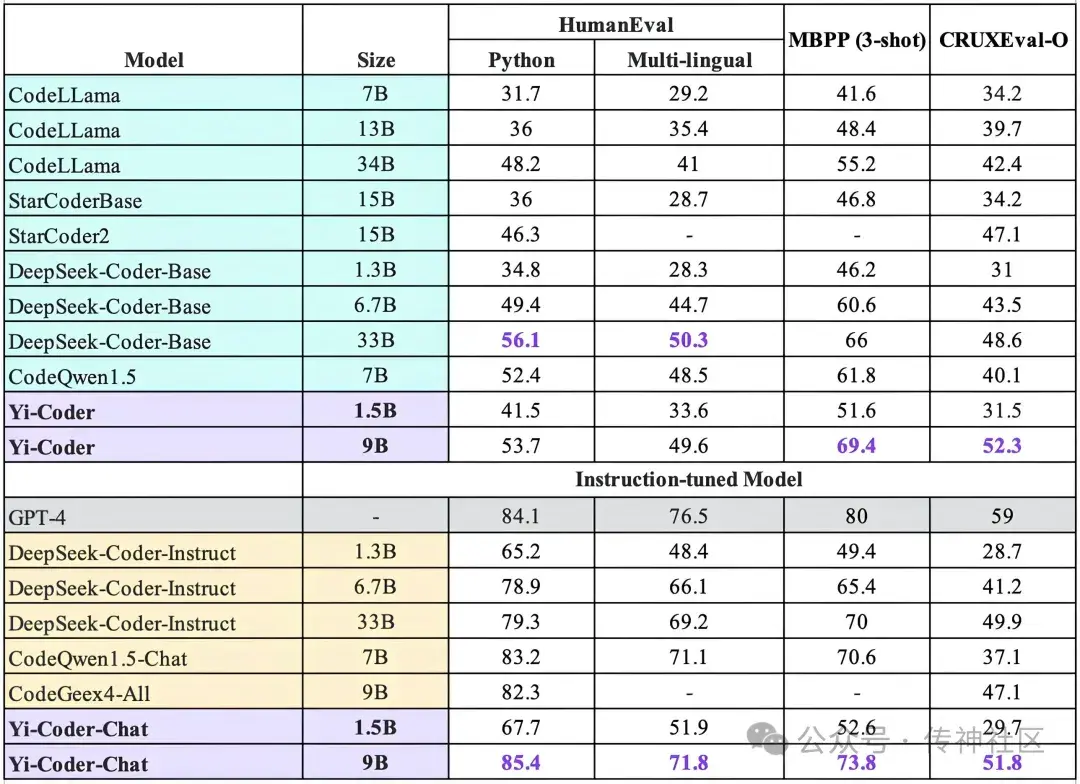小而强大！零一万物 Yi-Coder 模型震撼发布！ - 知乎