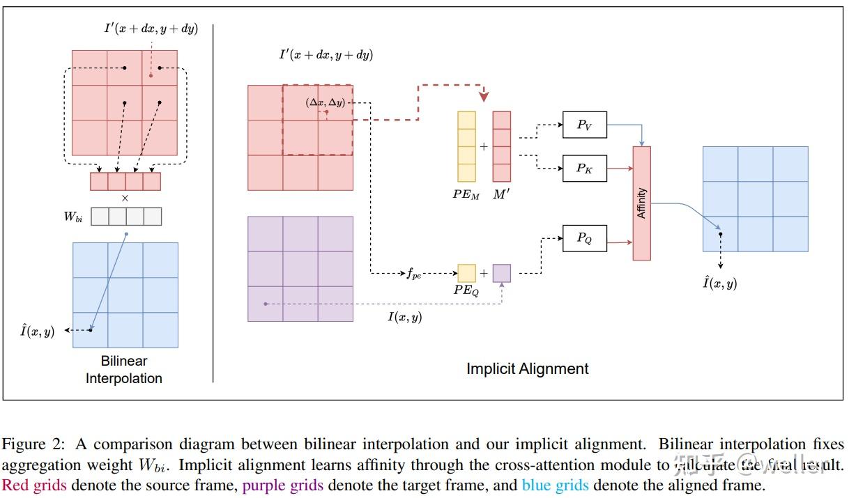 CVPR 2023 An Implicit Alignment for Video Super-Resolution - 知乎