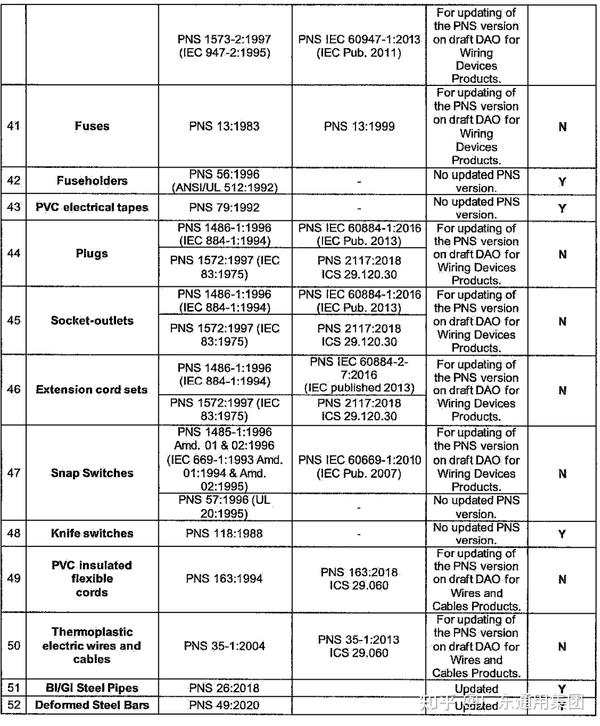 菲律宾标准局最新BPS认证清单表DAO No. 22-02 - 知乎