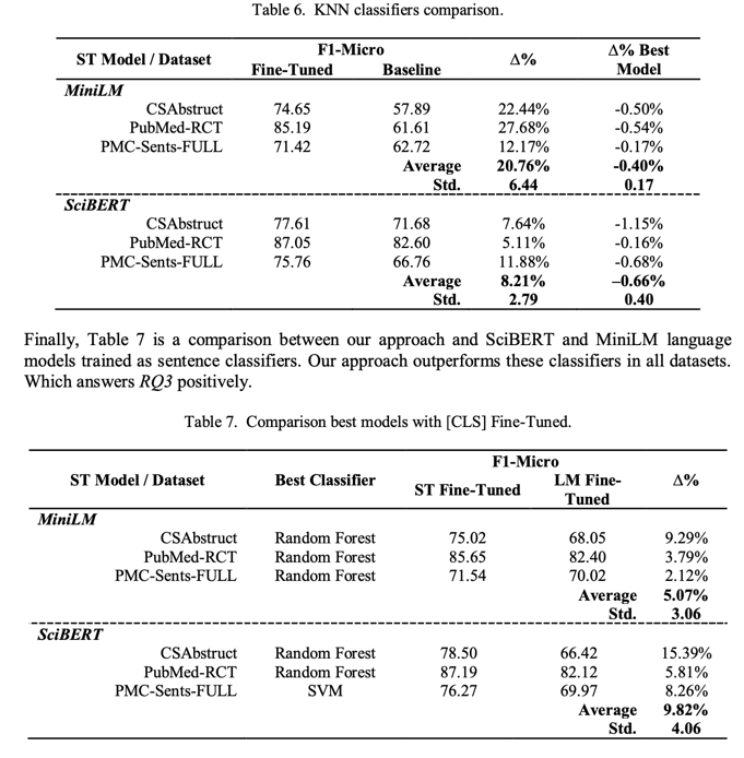 Embedding—通过对比学习微调模型以获取学术文献句子嵌入：CLASSIFICATION AND CLUSTERING OF SENTENCE-LEVEL EMBEDDINGS OF ...