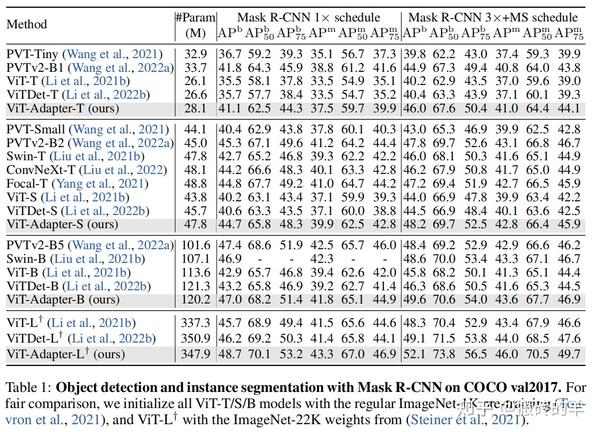 ViT-Adapter - 知乎