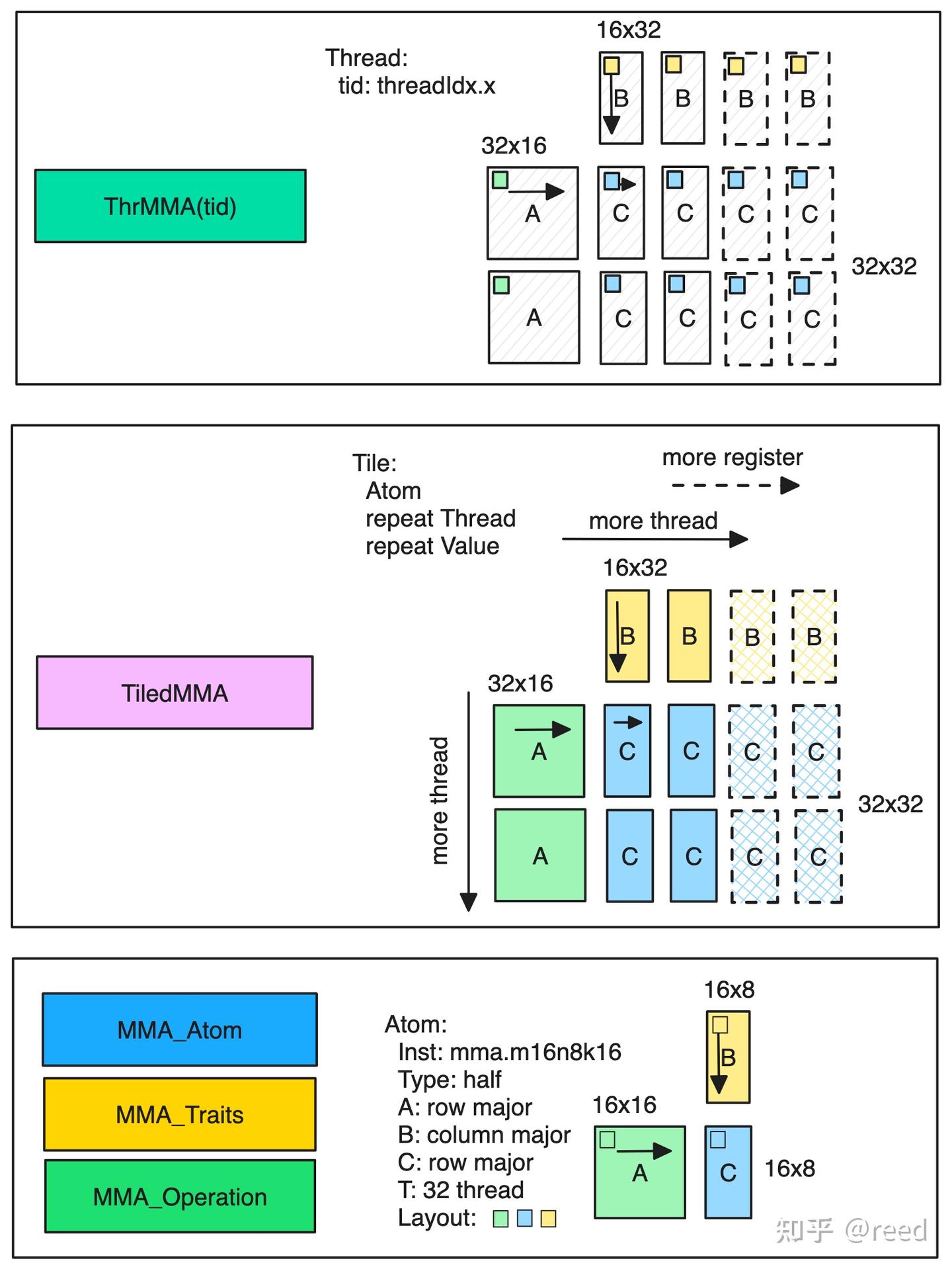 cute 之 高效GEMM实现 - 知乎