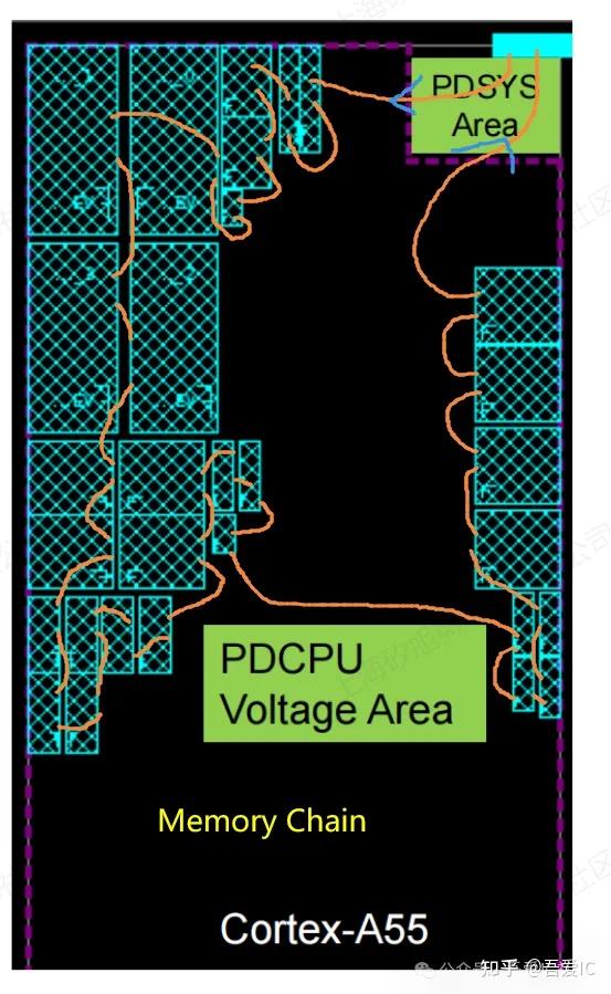 数字IC后端低功耗设计实现经典案例(3个power domain,2个voltage domain) - 知乎