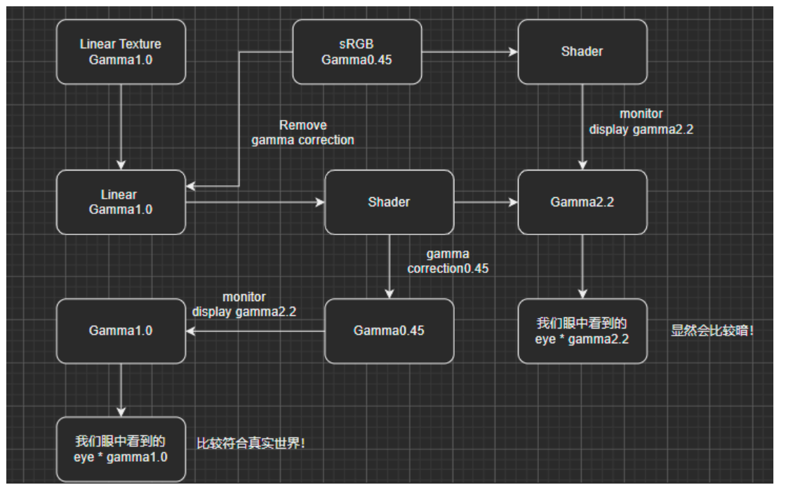 Gamma and Linear Space(色彩空间) - PISCOnoob - 博客园