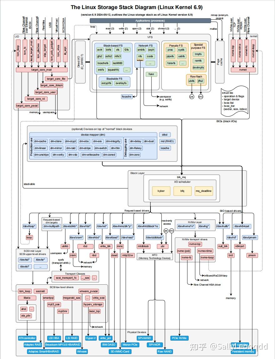 Linux存储栈中的一些重要设计 - 知乎