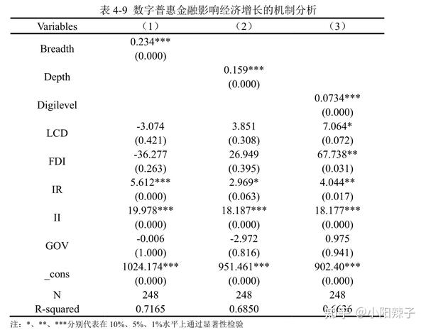 复刻数字普惠金融对区域经济增长影响的实证分析保姆级教学 知乎
