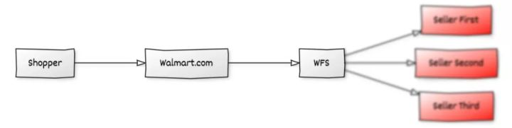 WFS还是第三方海外仓？沃尔玛卖家要怎么选择？