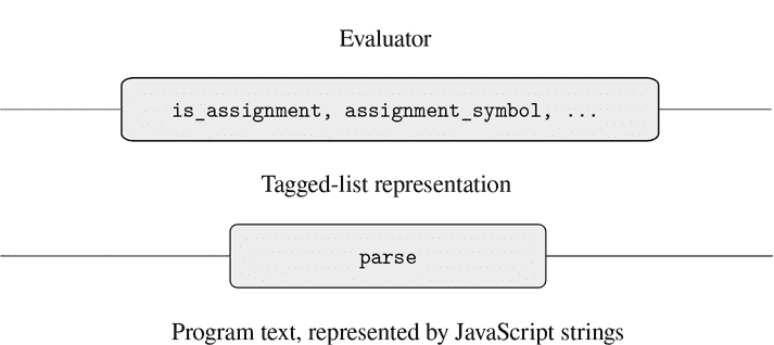 NUS CS1101S：SICP JavaScript 描述：四、元语言抽象（上） - 知乎