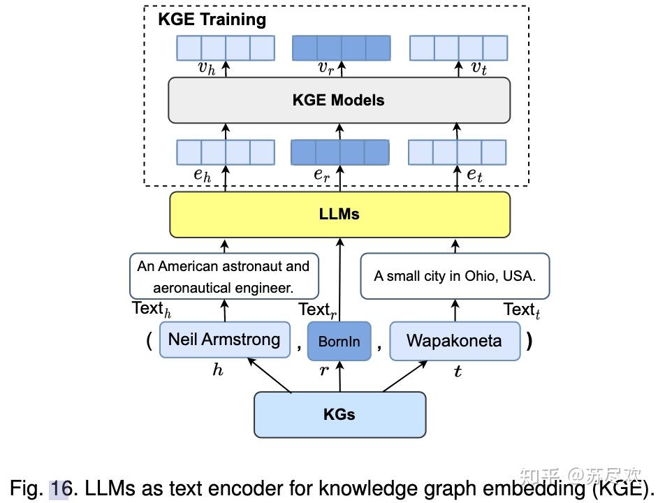 [论文]统一大语言模型和知识图谱综述 - 知乎