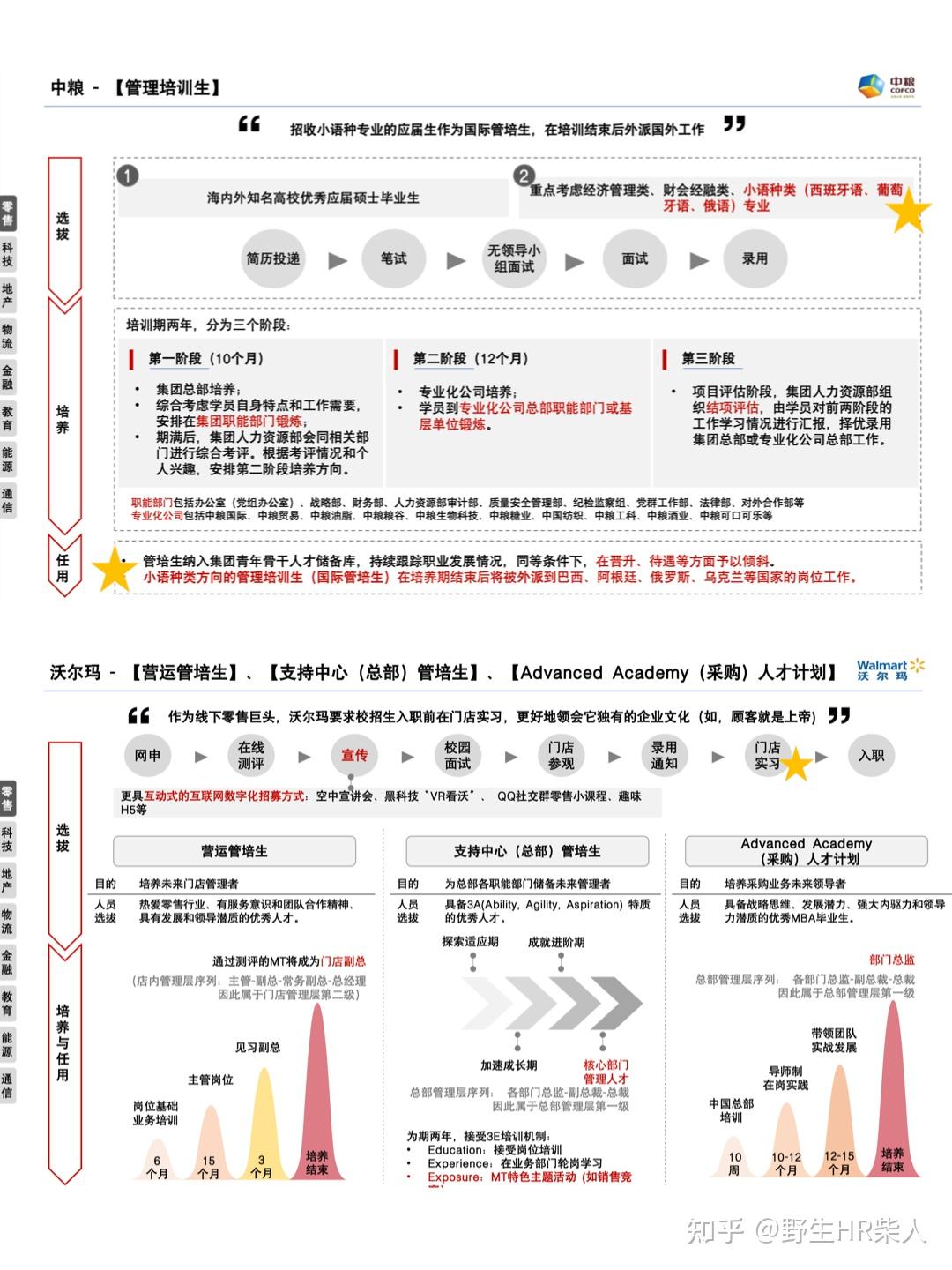 18家大厂管培生培养方案 知乎