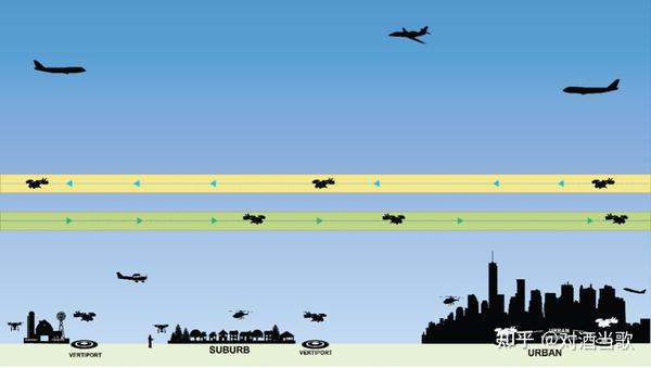 UAM运行概念2.0版（FAA）（连载四） - 知乎