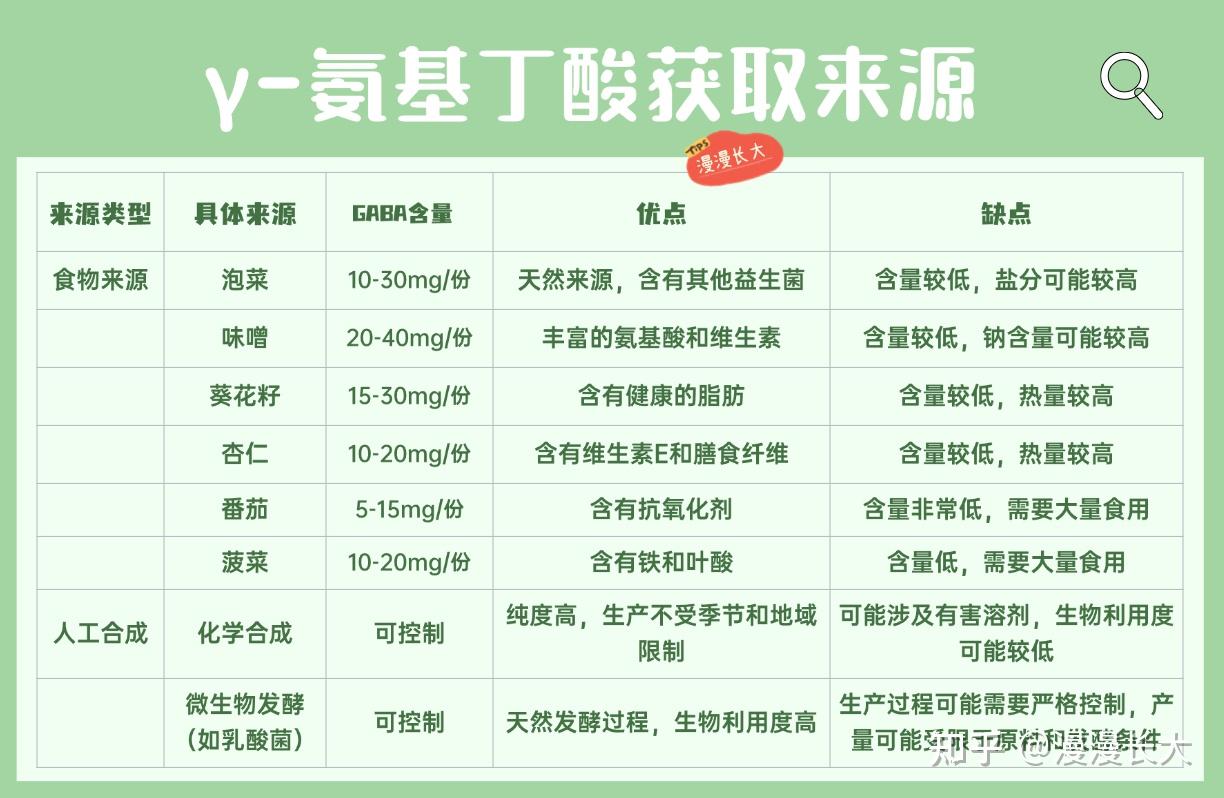 γ-氨基丁酸（GABA）全解析：氨基丁酸是智商税么，作用与功效，怎么选，哪个牌子好？四款红薯大🔥的γ-氨基丁酸测评推荐 - 知乎