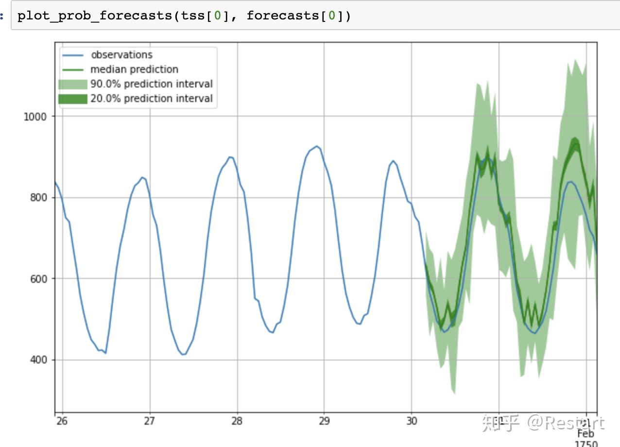 【GluonTS】入门1---概率分布预测Demo - 知乎
