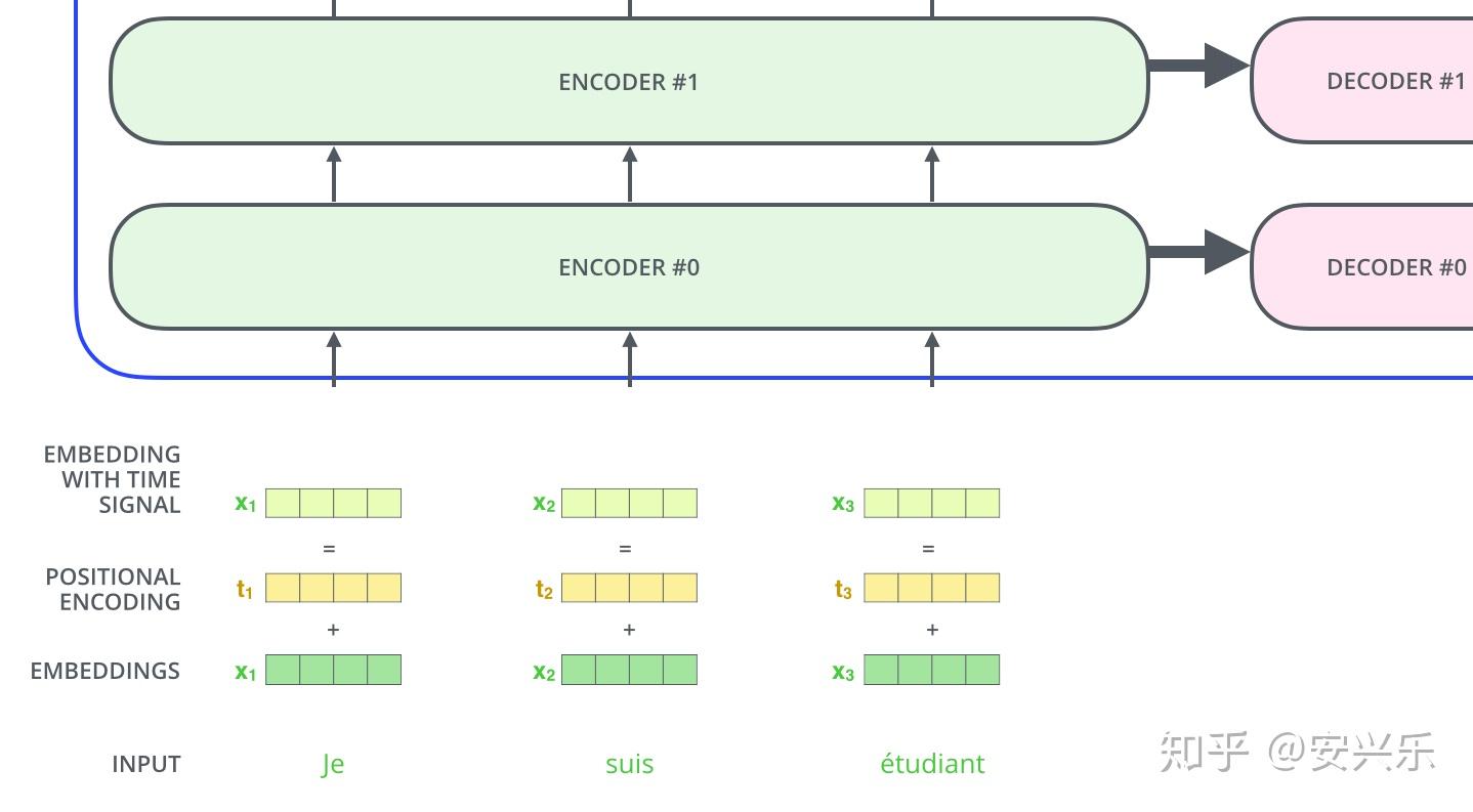 可视化理解Transformer结构 - 知乎