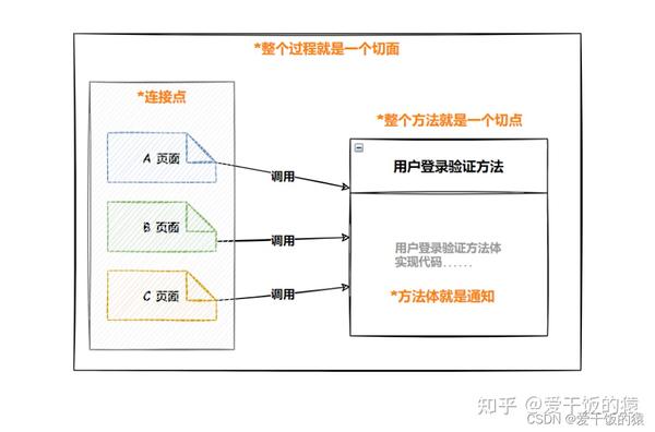 【SSM】Spring AOP 统一问题处理（重点：Spring AOP 实现原理） - 知乎