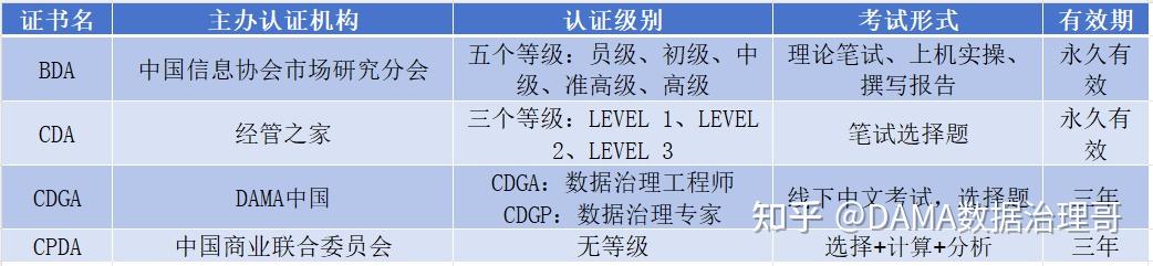 BDA,CDA,CPDA,CDGA这么多证书，哪个最好？ - 知乎