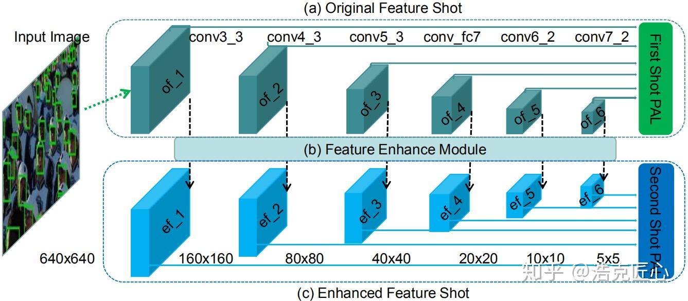 CVPR2019| DSFD:Dual Shot Face Detector 最强人脸检测器多图评测 - 知乎