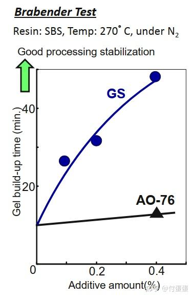 无氧状况下抗热老化 & 无磷抗氧 解决方案-Sumilizer GS - 知乎