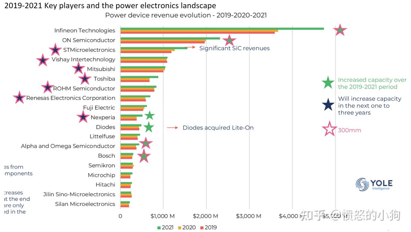 YOLE 2022年功率半导体市场预测 - 知乎