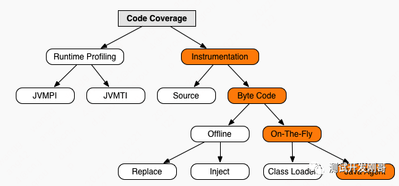 JaCoCo增量覆盖率的基本实现原理 - 知乎