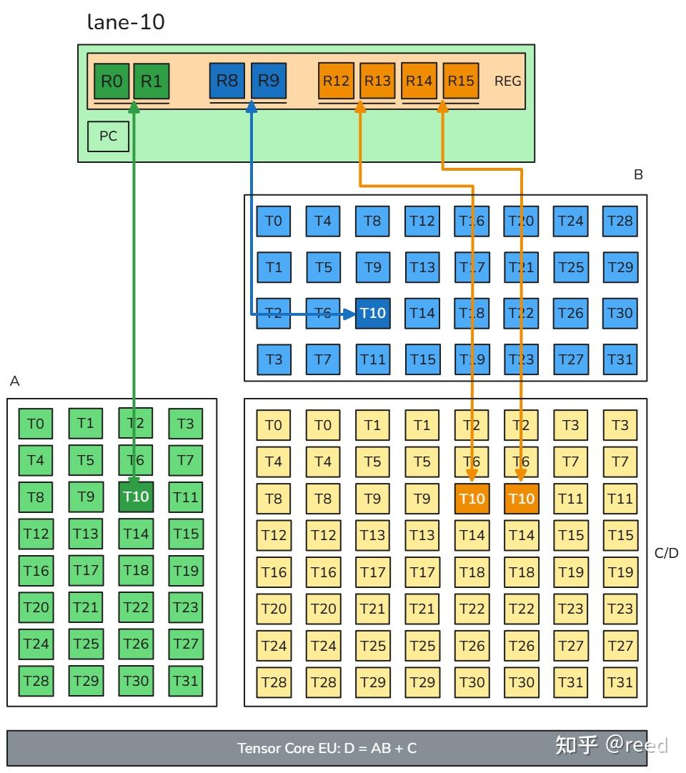 NVidia GPU指令集架构-Warp级和Uniform操作 - 知乎