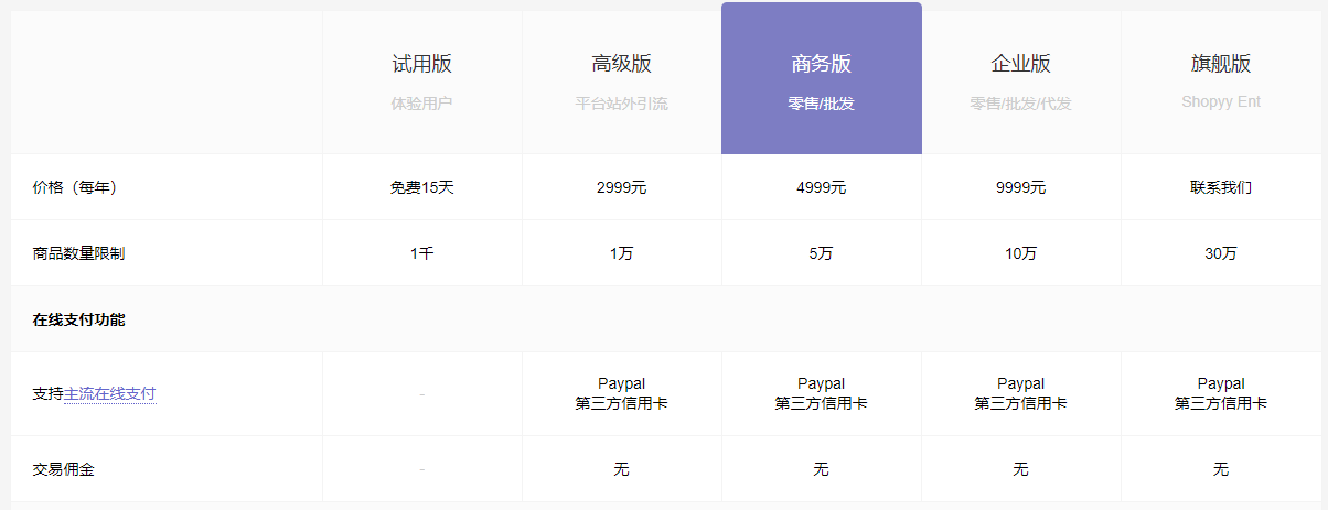 2020年跨境电商shoppy功能介绍+费用结算+注册步骤详解 - 知乎