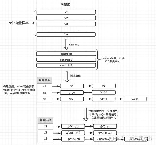 ANN召回算法之IVFPQ - 知乎