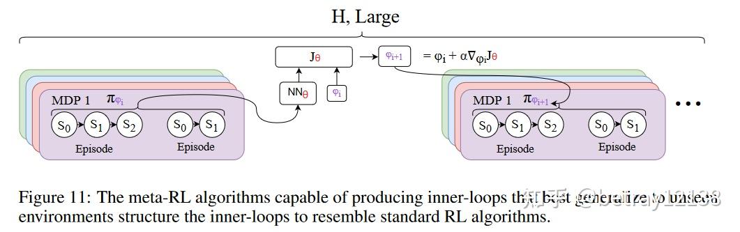 A Survey of Meta-Reinforcement Learning - 知乎