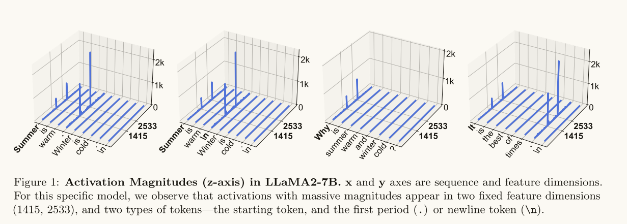 Massive Activation in LLM - 知乎