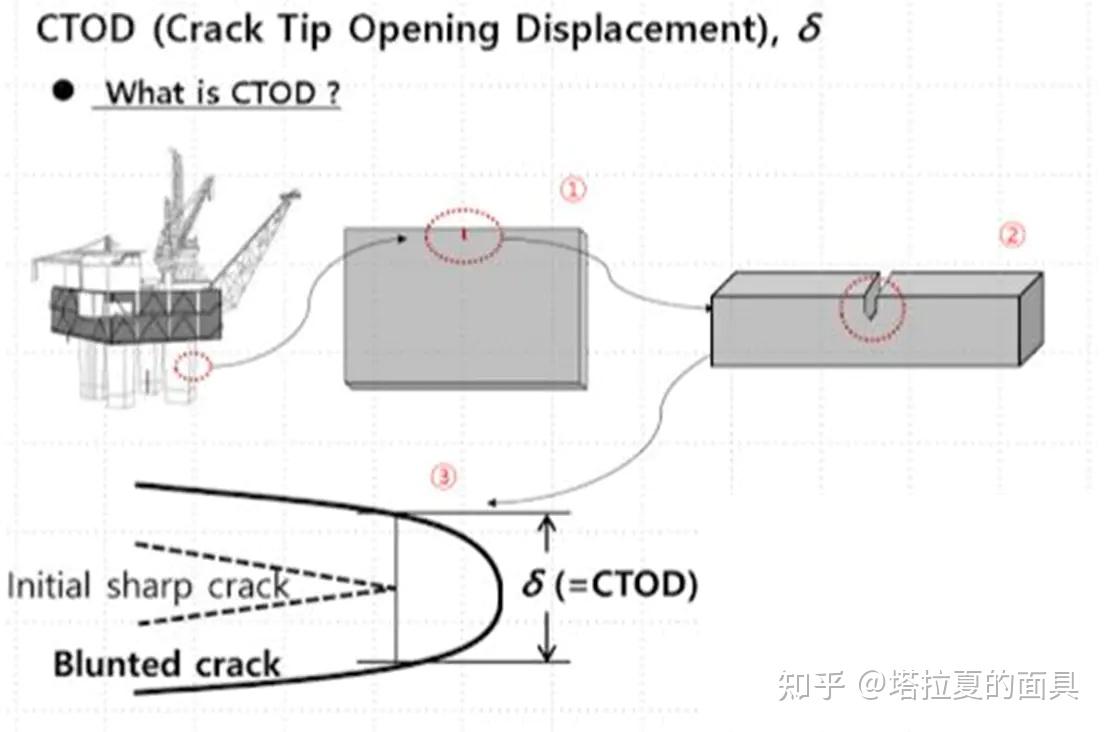 浅谈金属材料CTOD测试 - 知乎