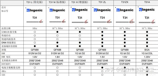 君正T31系列芯片说明规格书 - 知乎