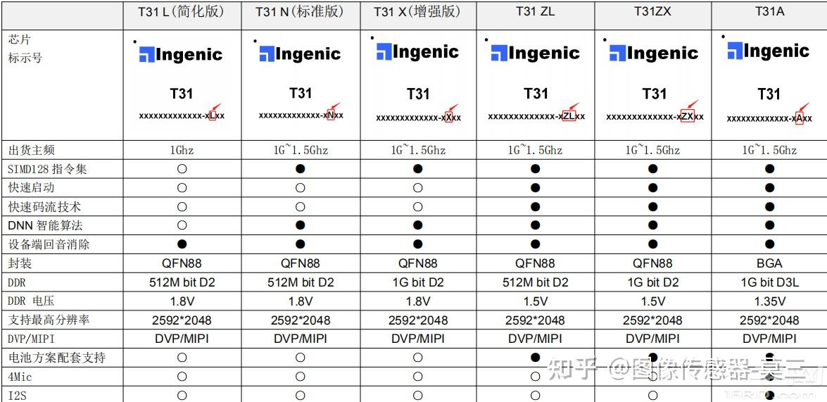 君正T31系列芯片说明规格书 - 知乎