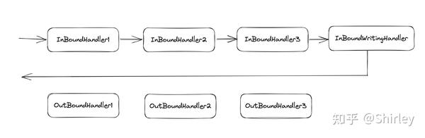 搞清Netty中Handler的执行顺序 - 知乎