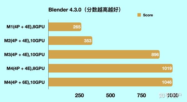MacBook Air选购策略分析，MacBook Air M1/M2/M3/M4到底如何选择？性能差别有多大？