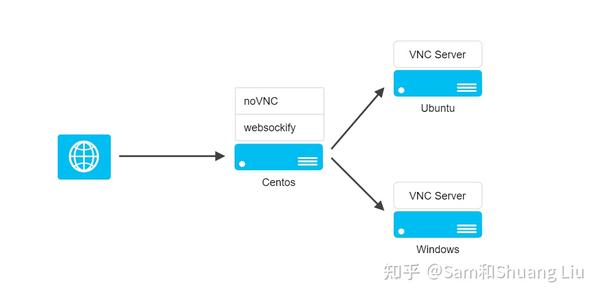 All in Web | 基于web的远程桌面-noVNC - 知乎