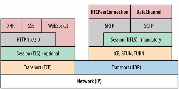 低延迟流媒体协议SRT、WebRTC、LL-HLS、UDP、TCP、RTMP详解 - 知乎