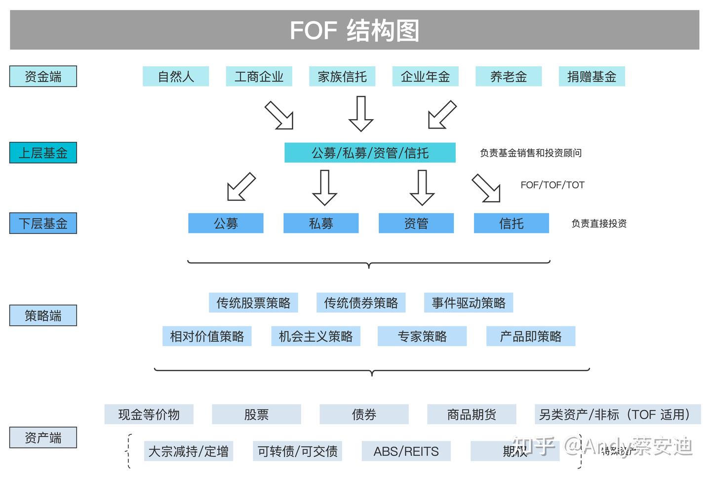 从资管人的角度，理解什么是 FOF - 知乎