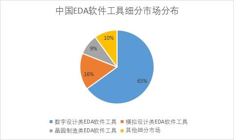 【市场调查】中国EDA软件市场全景图谱研究（附最新政策、市场规模及投融资情况等） - 知乎